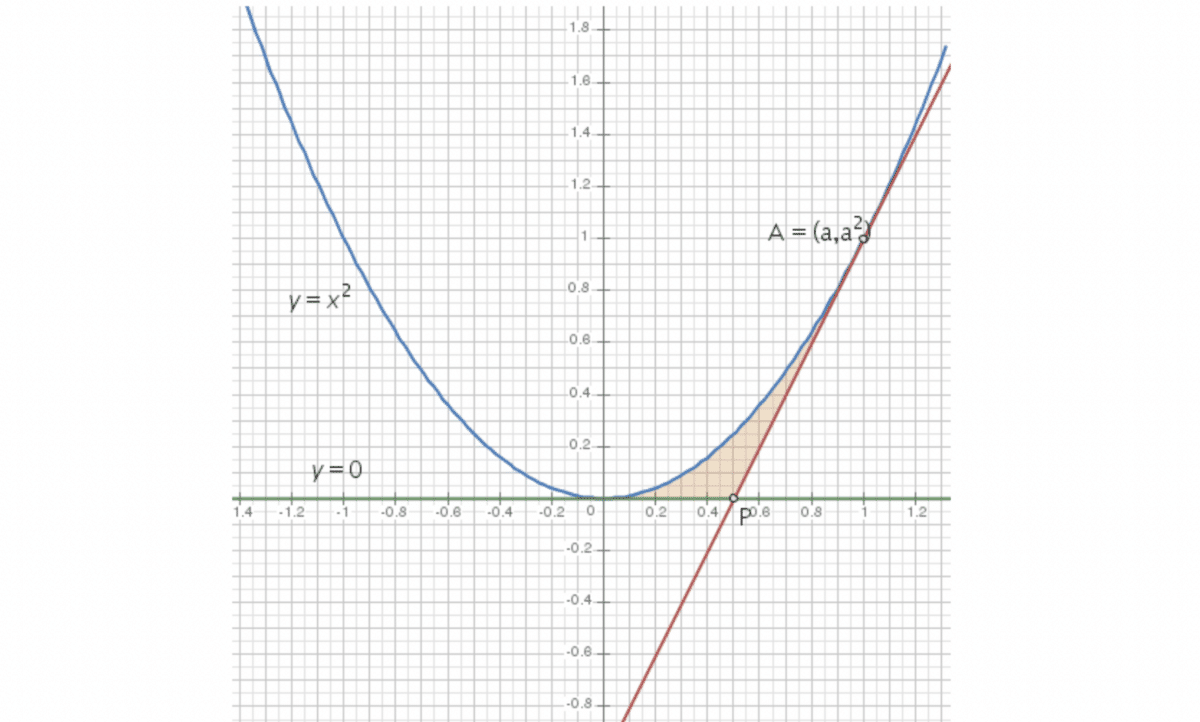 How to Calculate the Area Between Two Curves? - Wiris