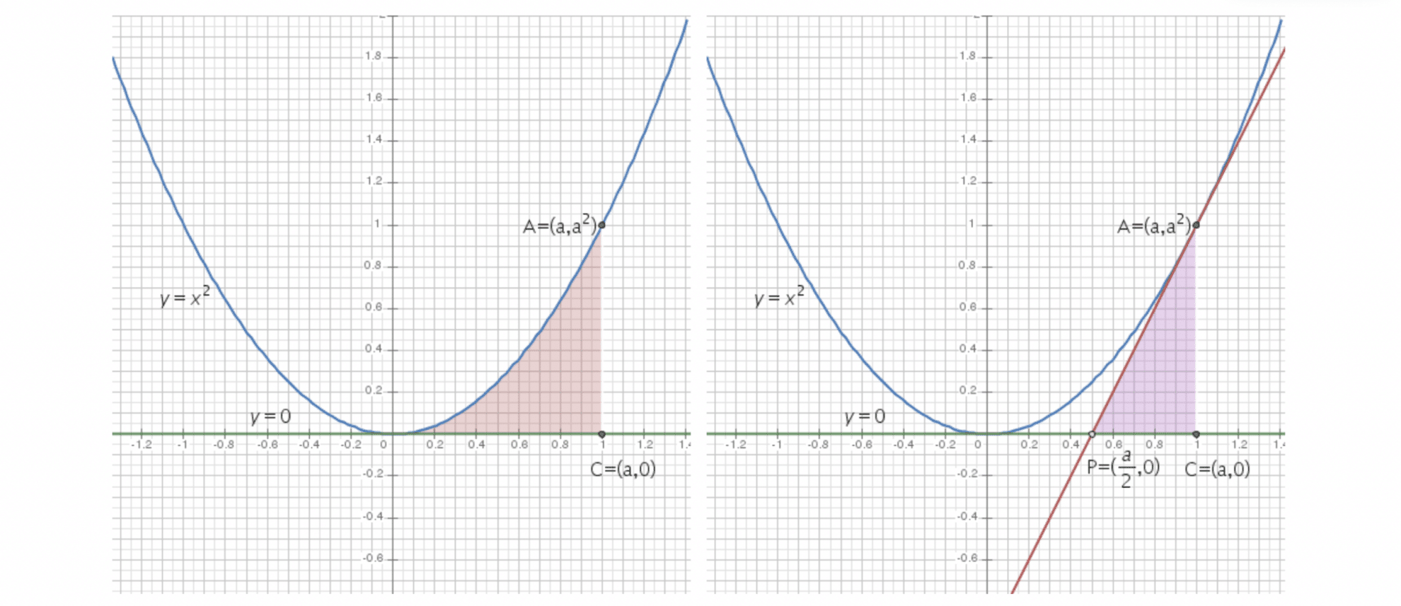 How to Calculate the Area Between Two Curves? - Wiris